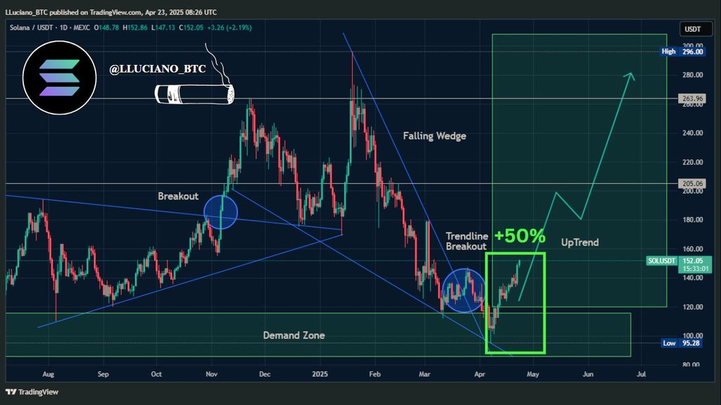 Previsão Solana 2025: motivo para SOL dar outperform a Bitcoin