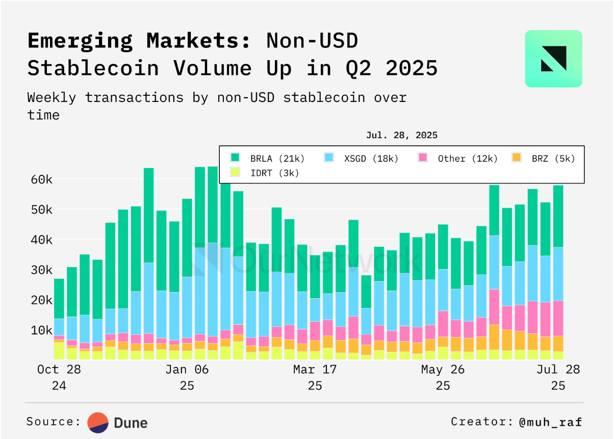 Stablecoins não USD crescem no Brasil em 2025 - Poligon lidera - 99Bitcoins Brasil