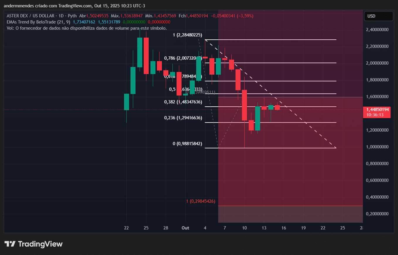 Aster pode cair 80% se não romper esta resistência - 99Bitcoins Brasil