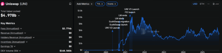 Uniswap vai valorizar: entenda por quê - 99Bitcoins Brasil