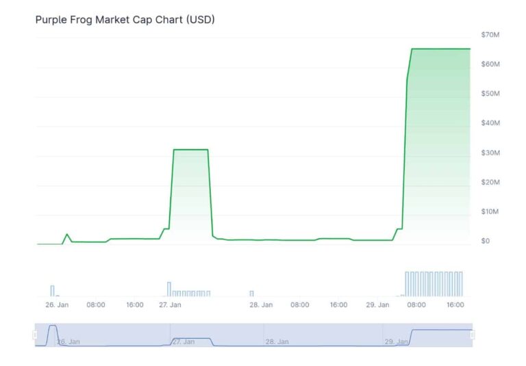 Memecoins Ethereum disparam: Purple Frog ganha 4.600% - 99Bitcoins Brasil