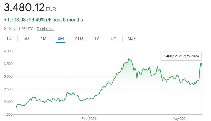 Ethereum Prognose 2024: ETH Prognose aktuell & bis 2030