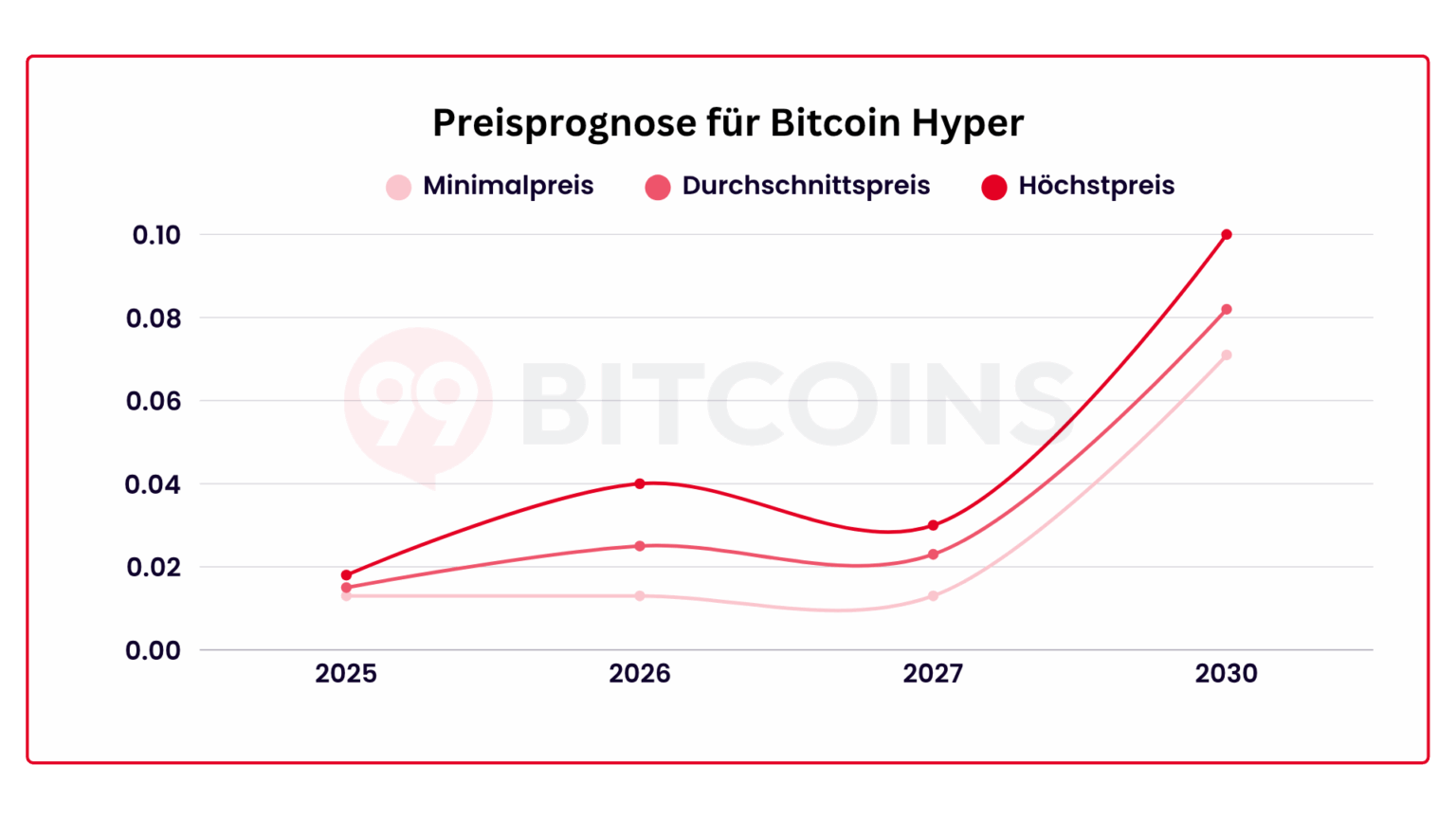 Bitcoin Hyper Prognose: $HYPER Kurs 2025 bis 2030