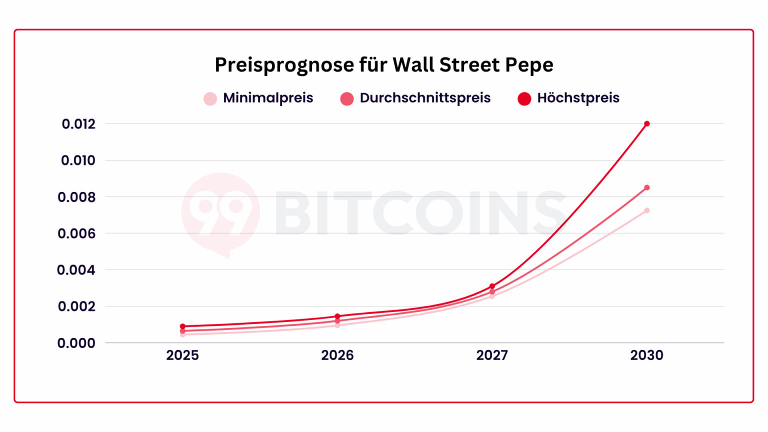 Wall Street Pepe Prognose 2025: WEPE Preis bis 2040