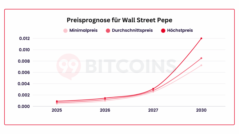 Wall Street Pepe Prognose 2025: WEPE Preis bis 2040