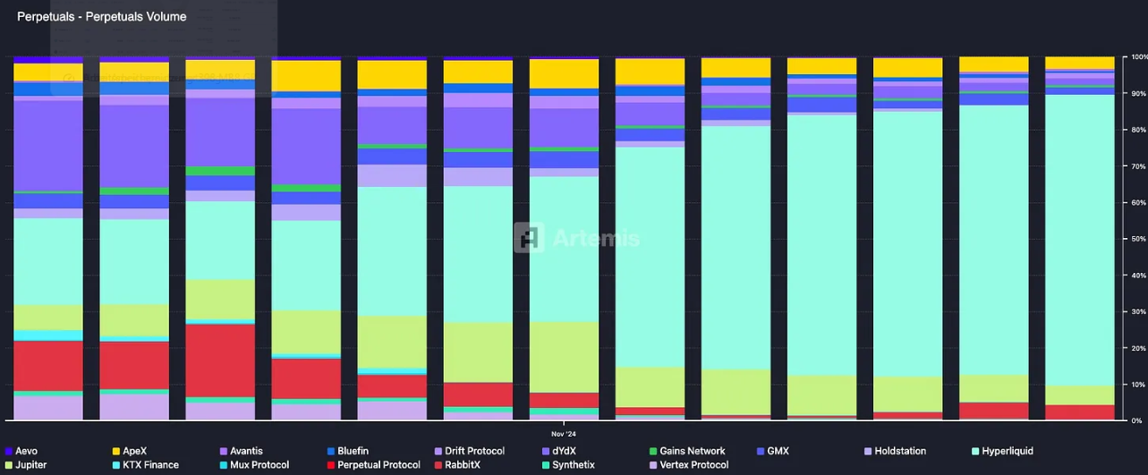 Artemis.xyz zu Hyperliquid: Fundament für ein neues DeFi-Zeitalter - 99bitcoins DE