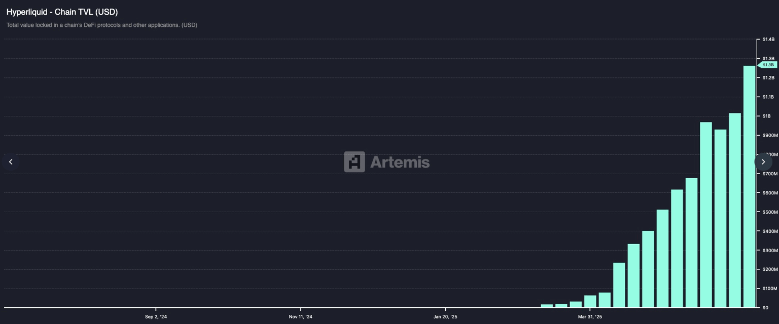 Artemis.xyz zu Hyperliquid: Fundament für ein neues DeFi-Zeitalter - 99bitcoins DE