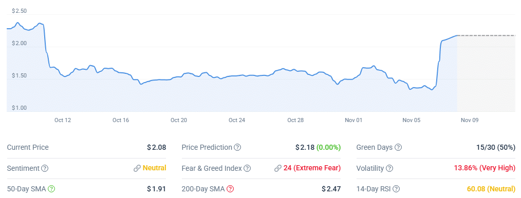 Krypto Ausbruch aus dem Nichts: Dieser Top 100 Coin explodiert um über ...