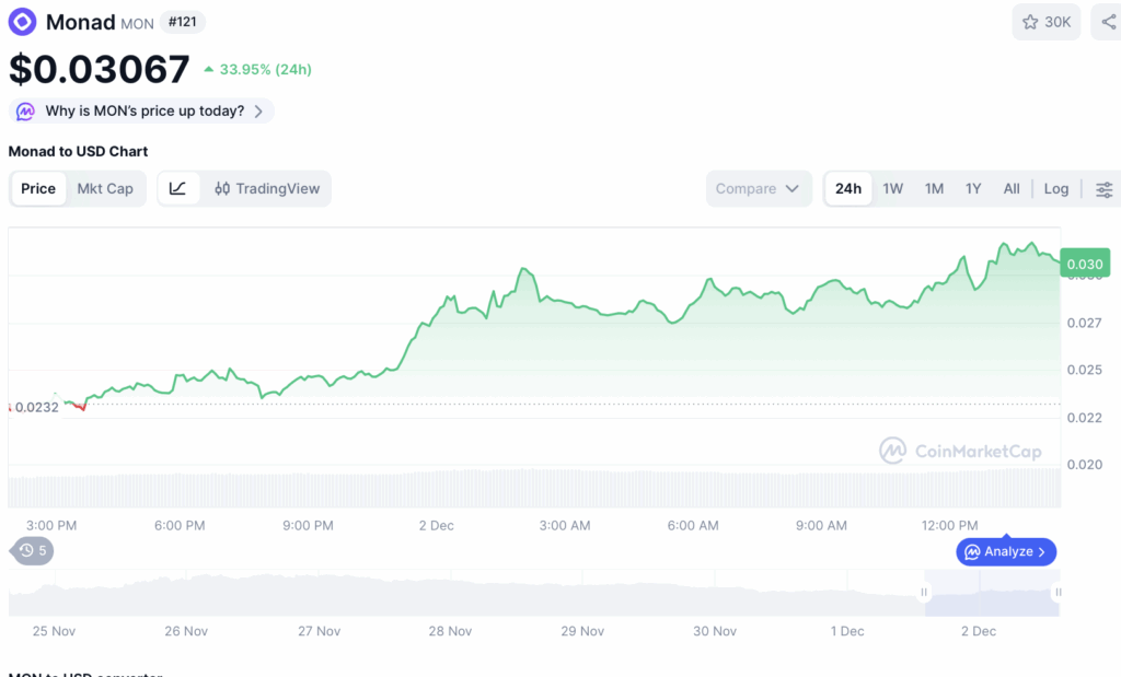 Monad explodiert in Richtung Top 100, während HYPER fast 30 Mio. $ einsammelt - 99bitcoins DE