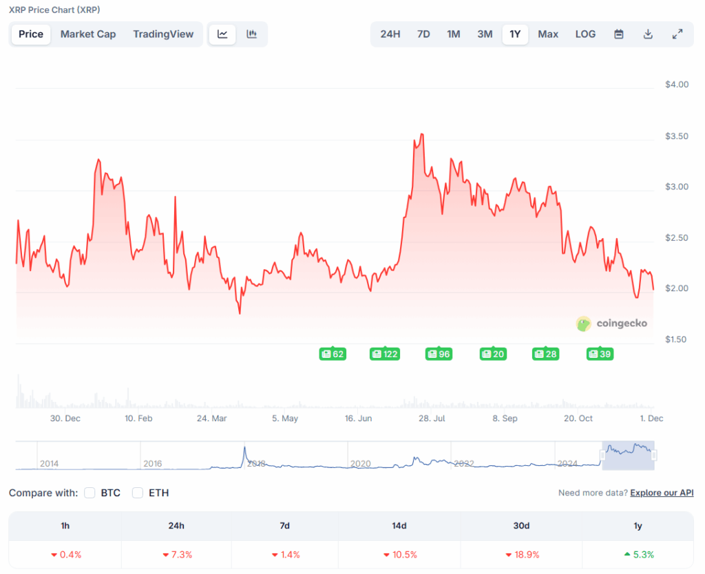 [LIVE] Ripple Prognose: Wie tief kann XRP noch fallen? Anleger ...
