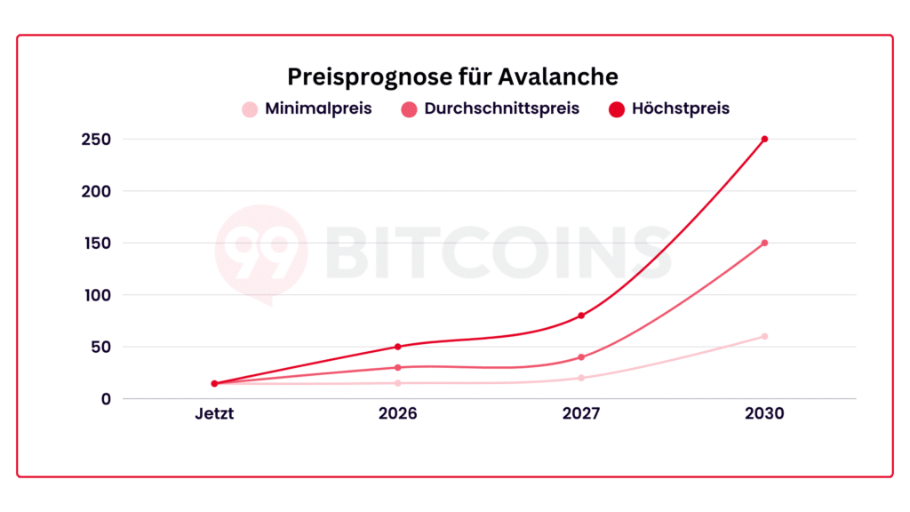 Avalanche Prognose 2026: Kurs Prognose aktuell & bis 2030
