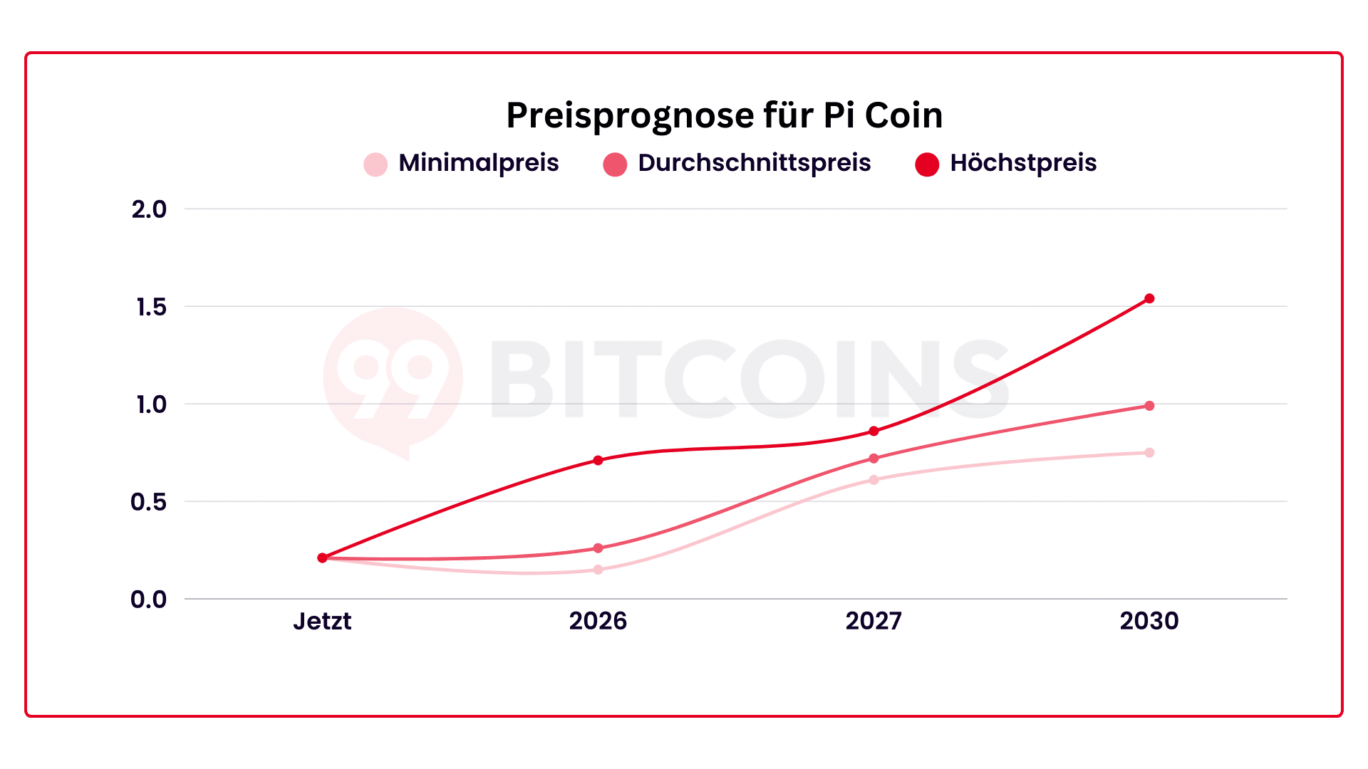 Pi Coin Prognose 2026: aktuell & bis 2040
