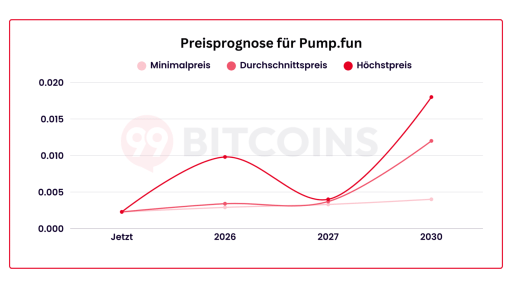 Pump.fun Prognose 2026: Kurs Prognose aktuell & bis 2030