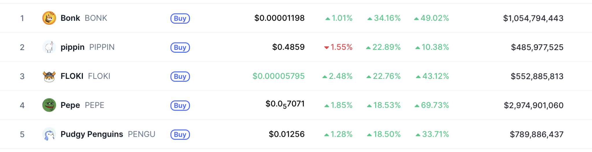 Meme Coin Season: PEPE, BONK und PEPENODE explodieren - 99bitcoins DE