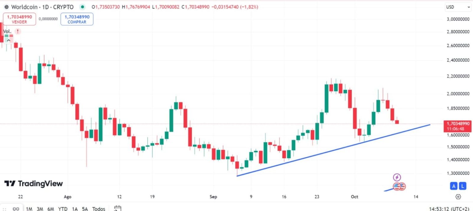 Predicción del precio de WorldCoin (WLD)2025-2030