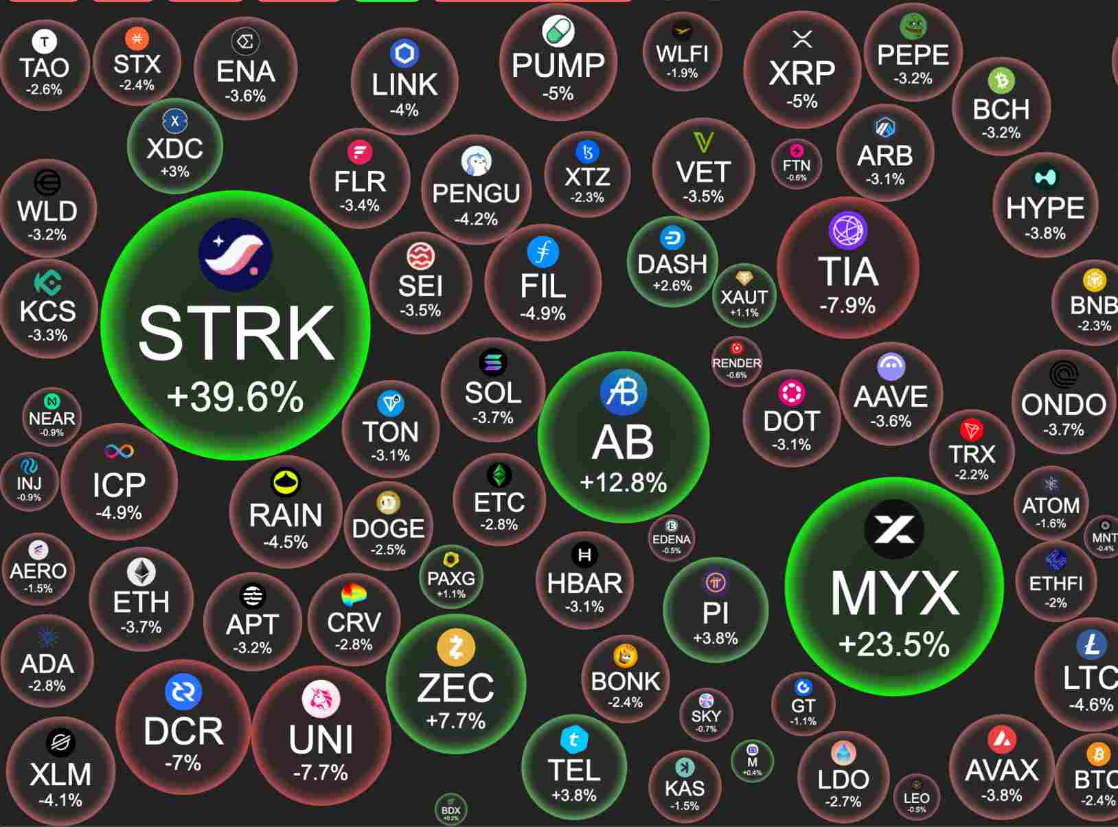 Las criptomonedas que mejor están rindiendo hoy