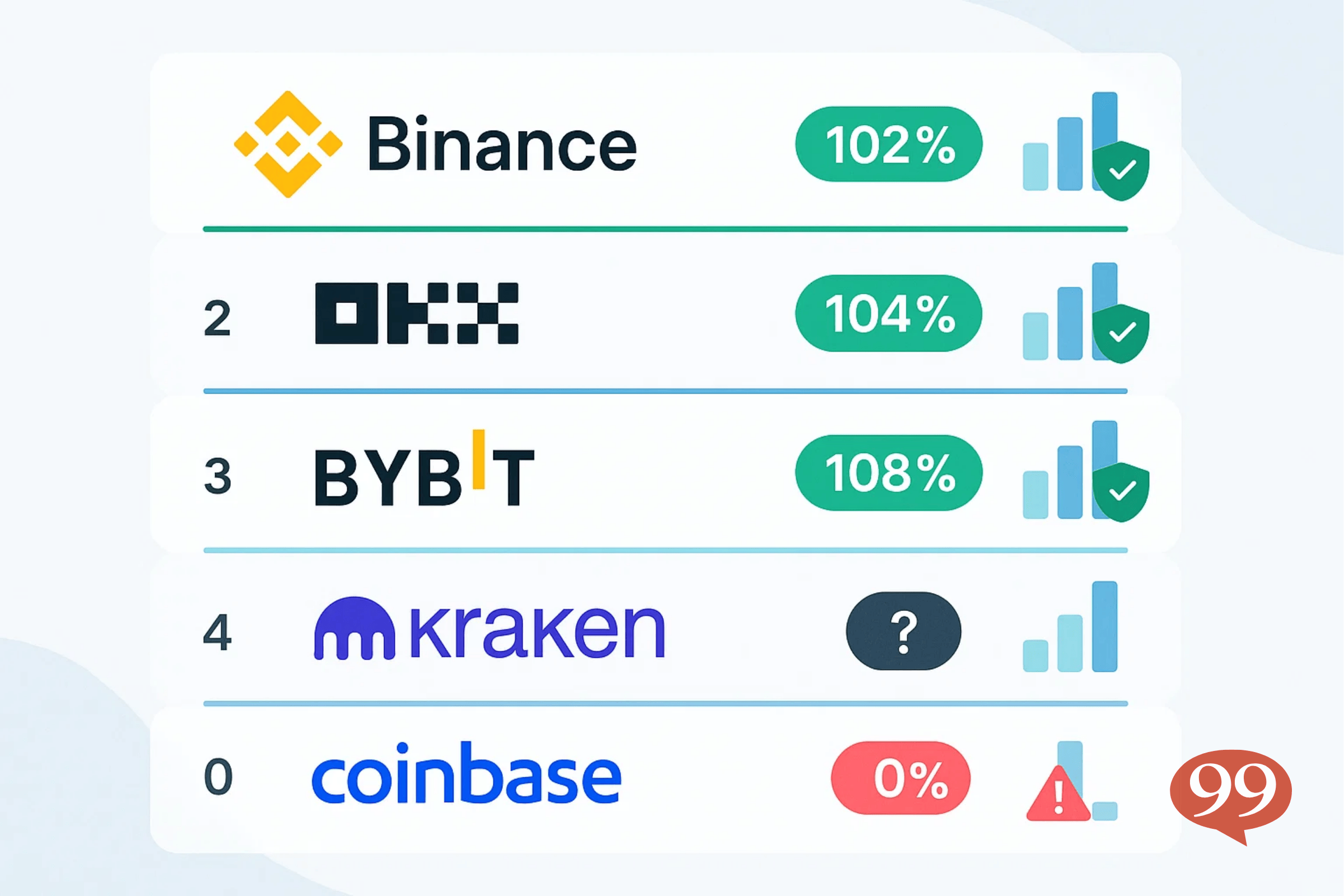 Binance et OKX leaders transparence, Coinbase reste opaque