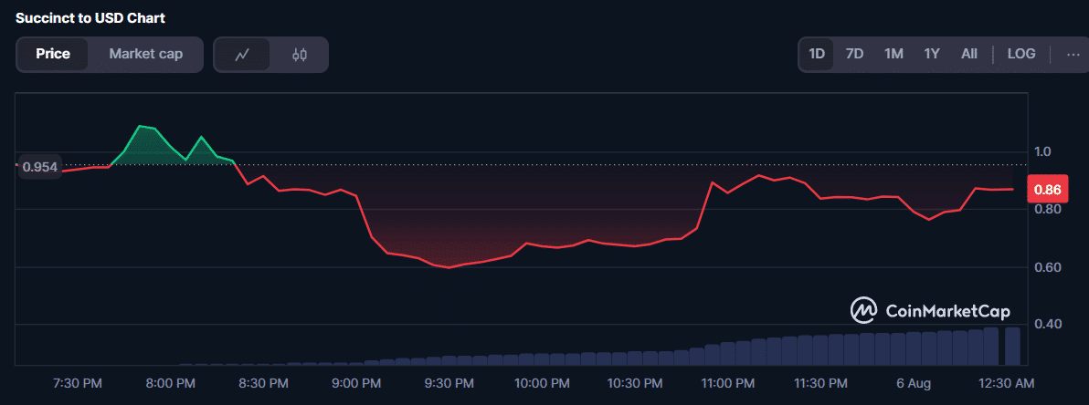 Succinct (PROVE) crolla di oltre il 40% dopo il listing su Binance ...