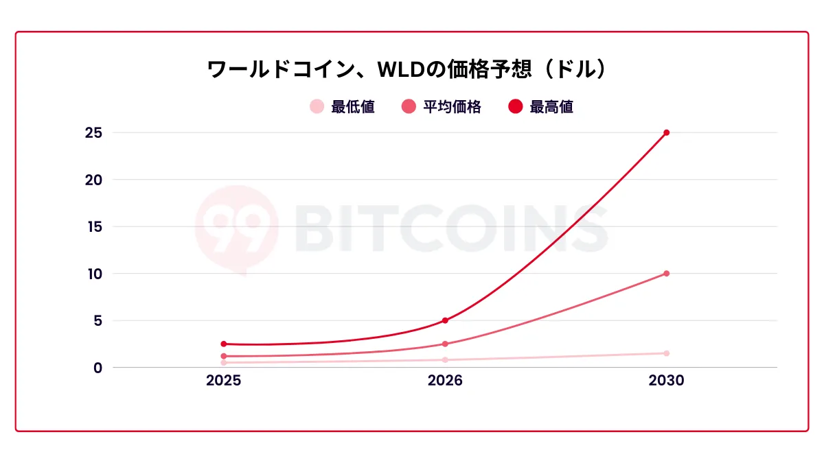 ワールドコインとは？仮想通貨の無料配布のもらい方を徹底解説