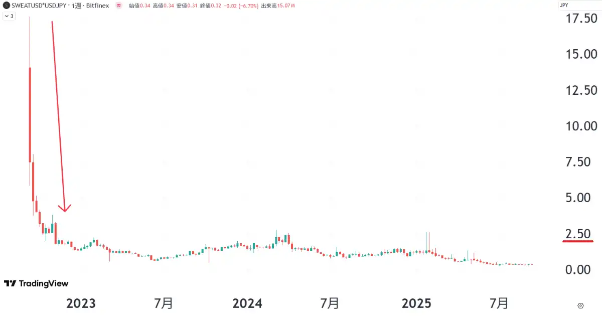 Sweatcoin（スウェットコイン）とは？2026 年最新価格を解説