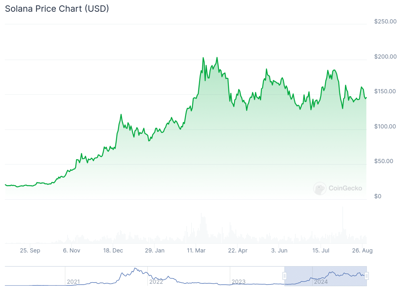 솔라나 코인 전망 | 2026 년-2030년 가격 예측 - 99bitcoins KR