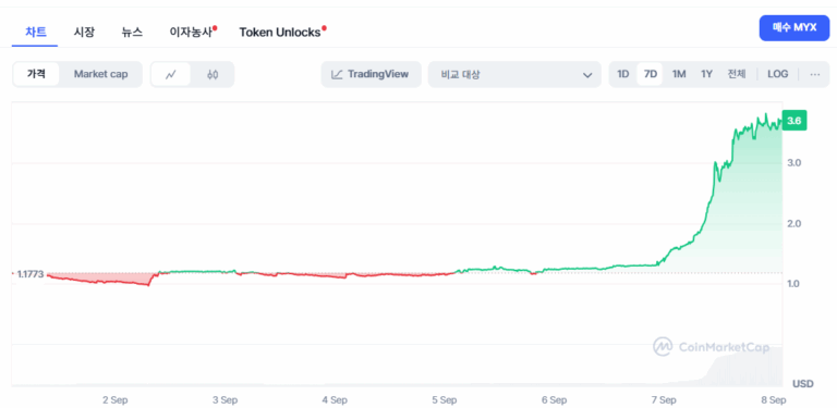 MYX 코인 살펴보기 - MYX 코인 가격이 173% 급등한 이유는? - 99bitcoins KR