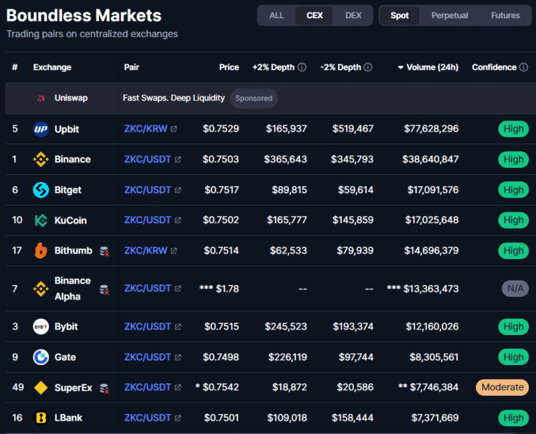 바운드리스(ZKC), 반토막 가격 조정 속 기회는 어디에