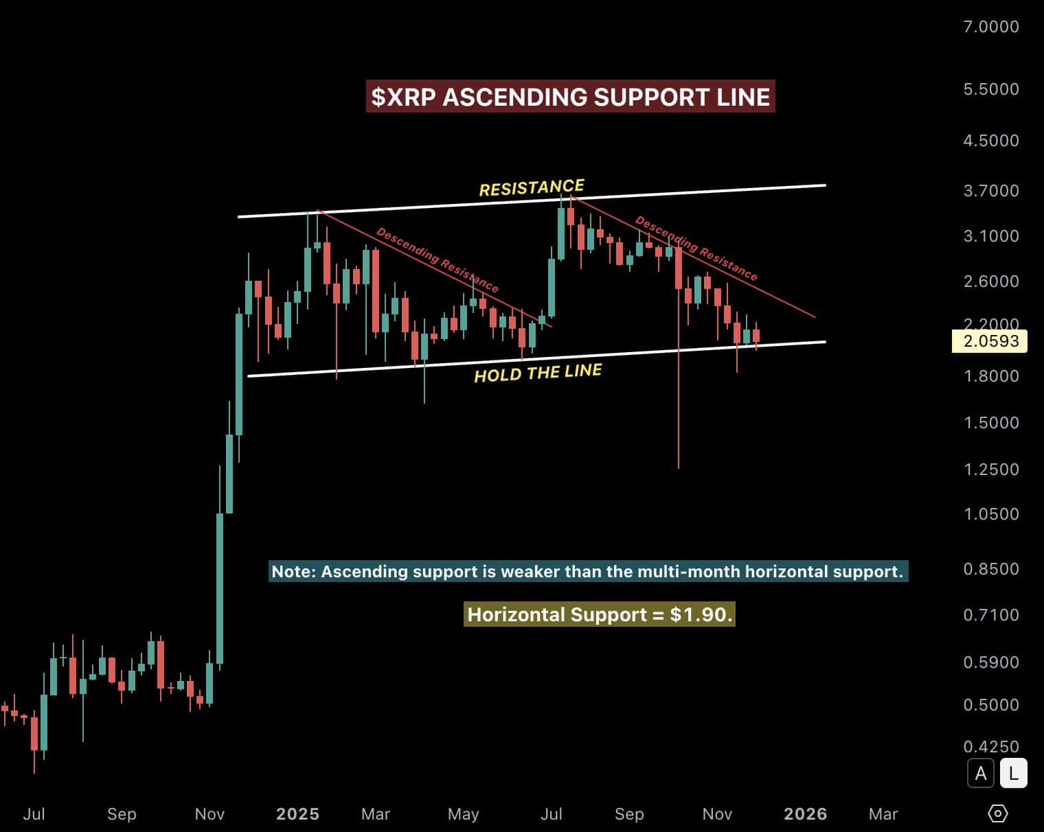 [리플 전망] 투자자 심리가 10월 이후 최저… 반등의 전조인가