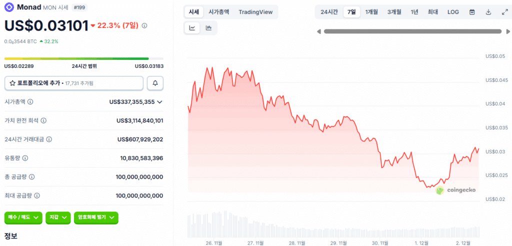 모나드 상승과 제트캐시 하락, 비트코인 레이어2 혁신과 전략 변화?
