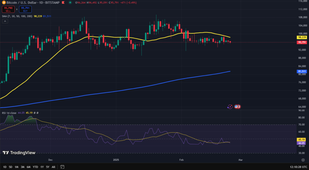 Bitcoin koers analyse: 200.000 nieuwe BTC-wallets na Bybit hack