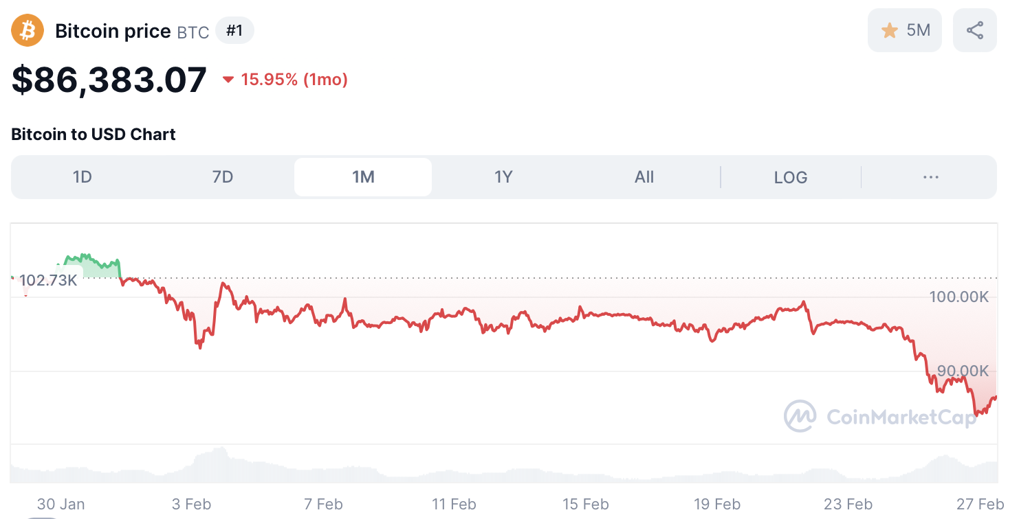 Crypto nieuws: BTC koers crasht, Ethereum nieuws & Pi Coin ATH