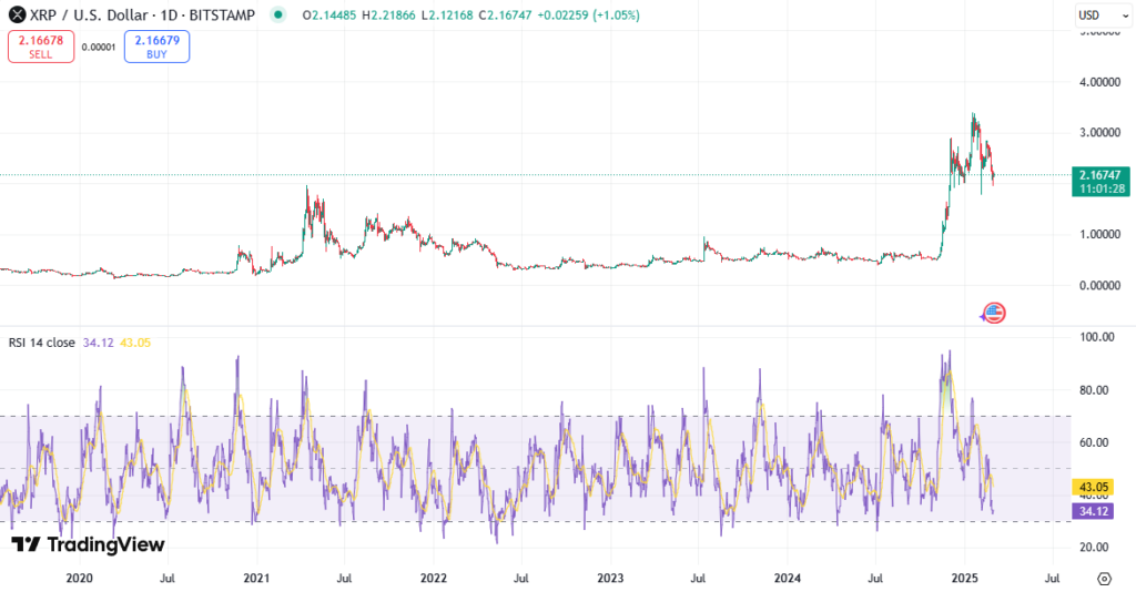 Crypto whales kopen opnieuw 300 miljoen XRP in
