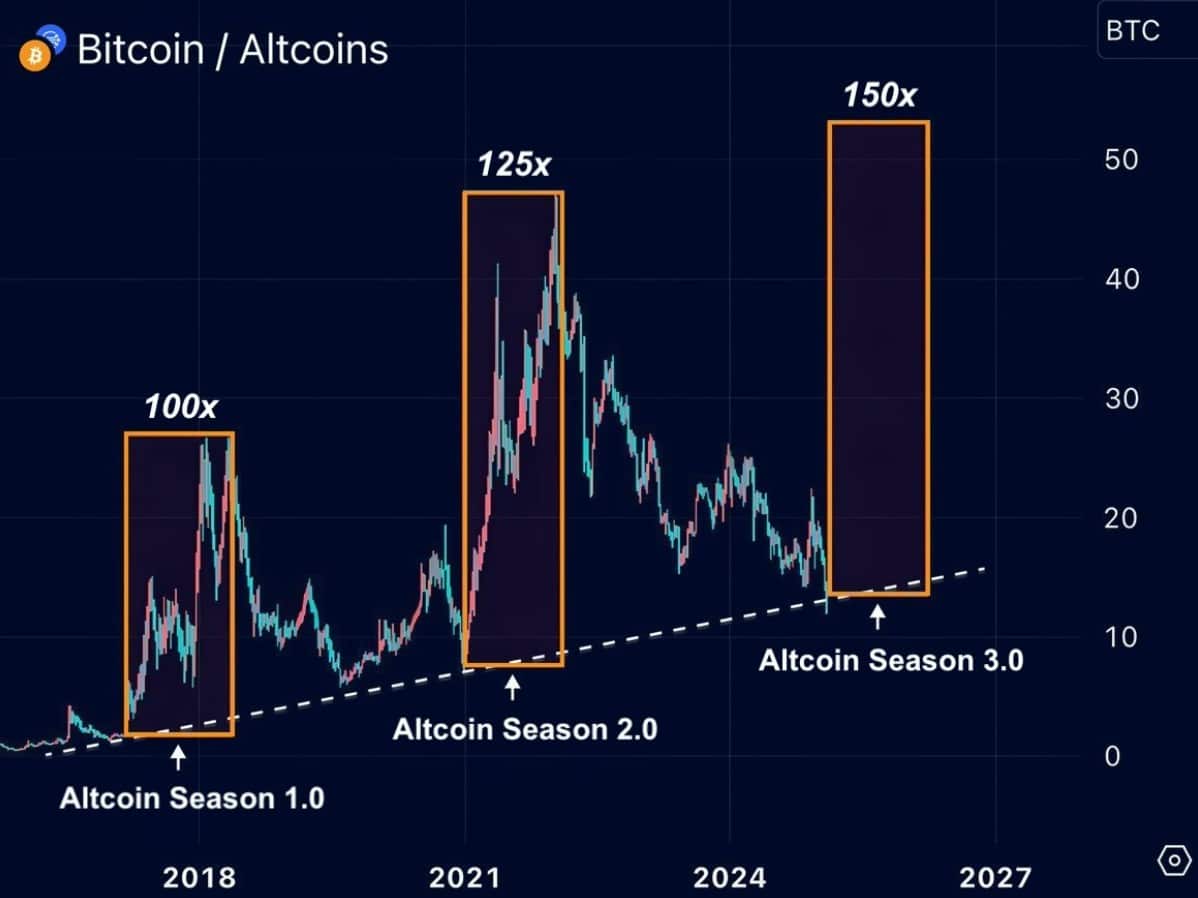 Altseason 2.0 in september - analist voorspelt winsten tot 100x