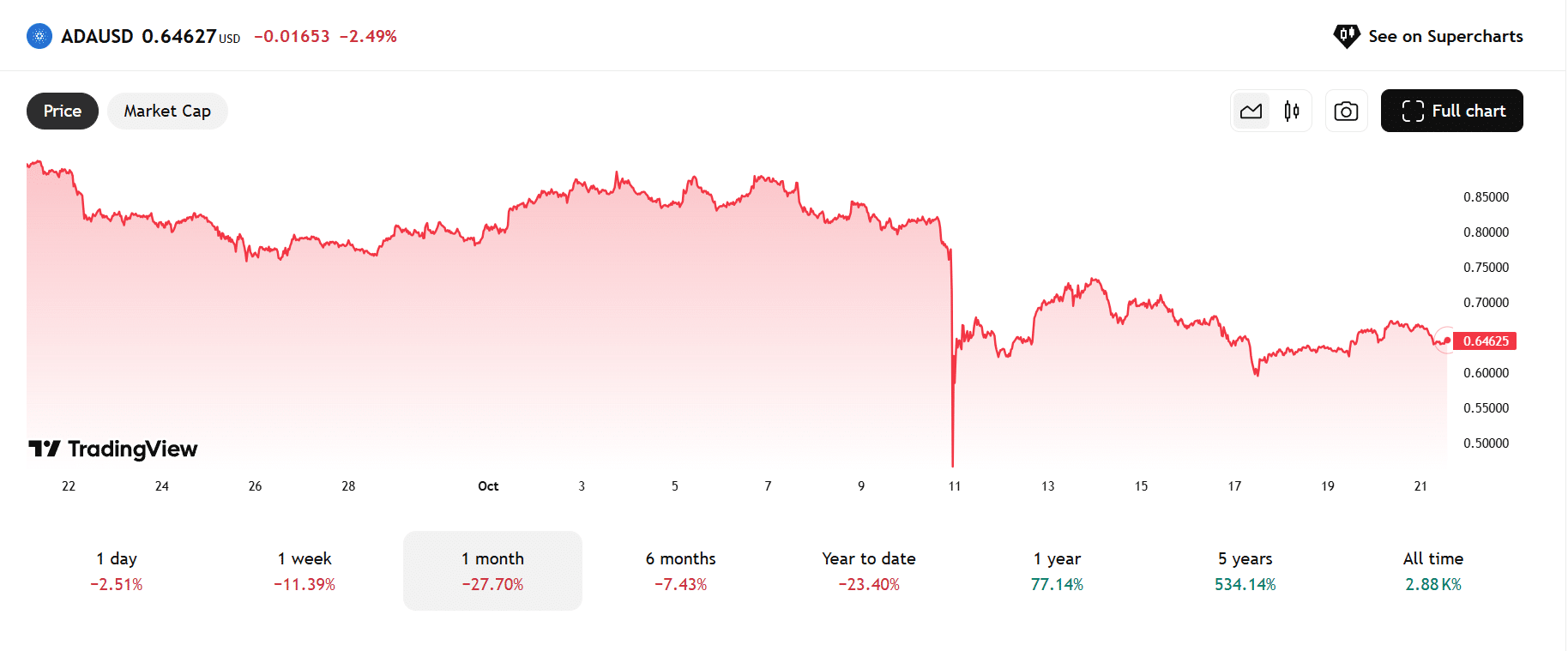 Cardano Zakt 12% - Midnight Protocol Kan ADA Koers Redden