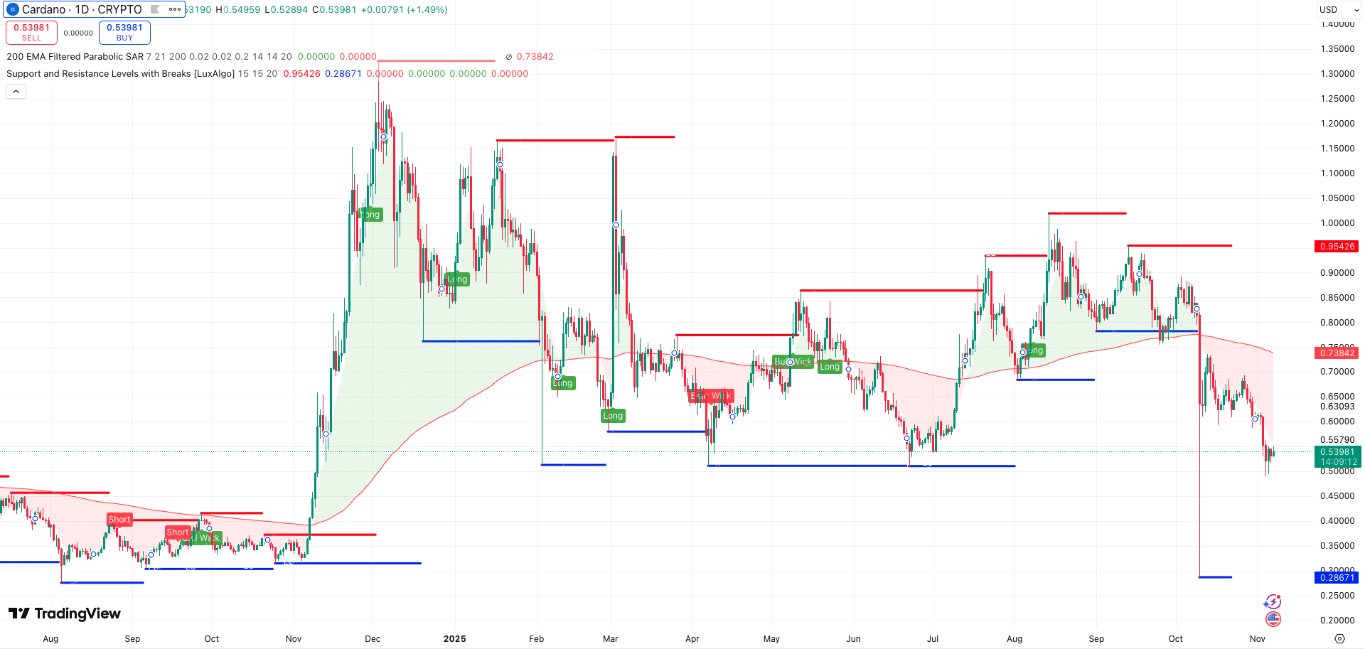 Cardano Midnight Protocol Passeert 1M Adressen - Koers Impact