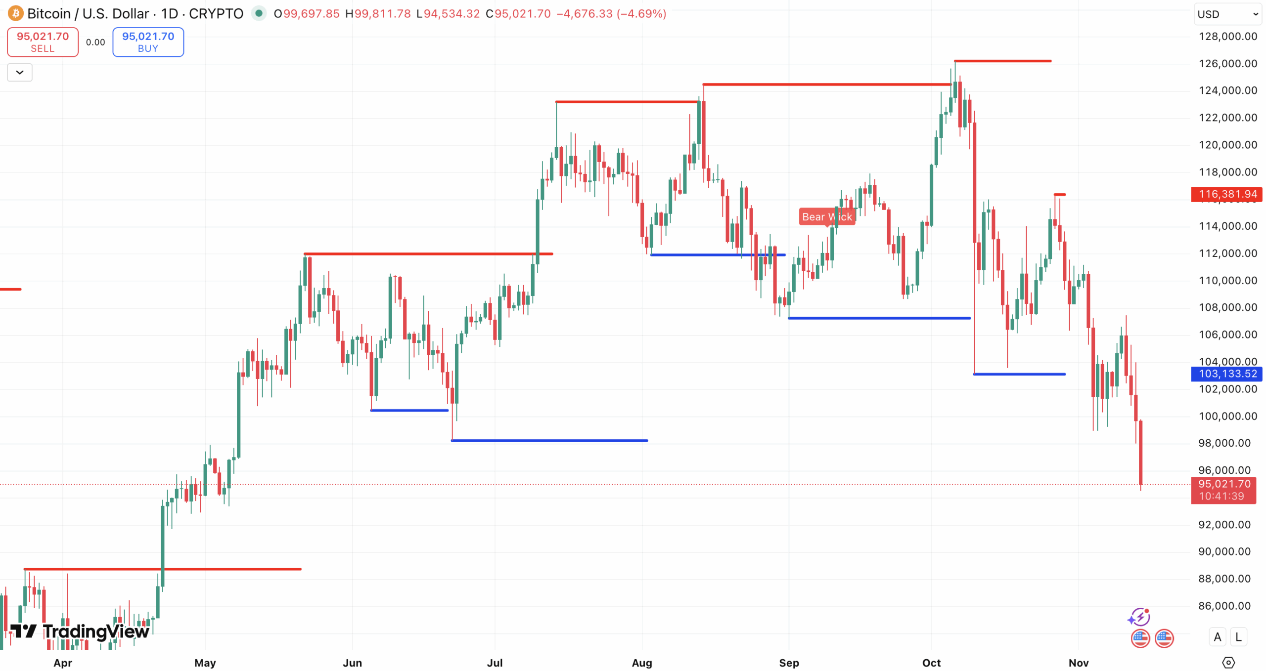 JPMorgan: Bitcoin Koers Support Bij $94K En Stijging Naar $170K