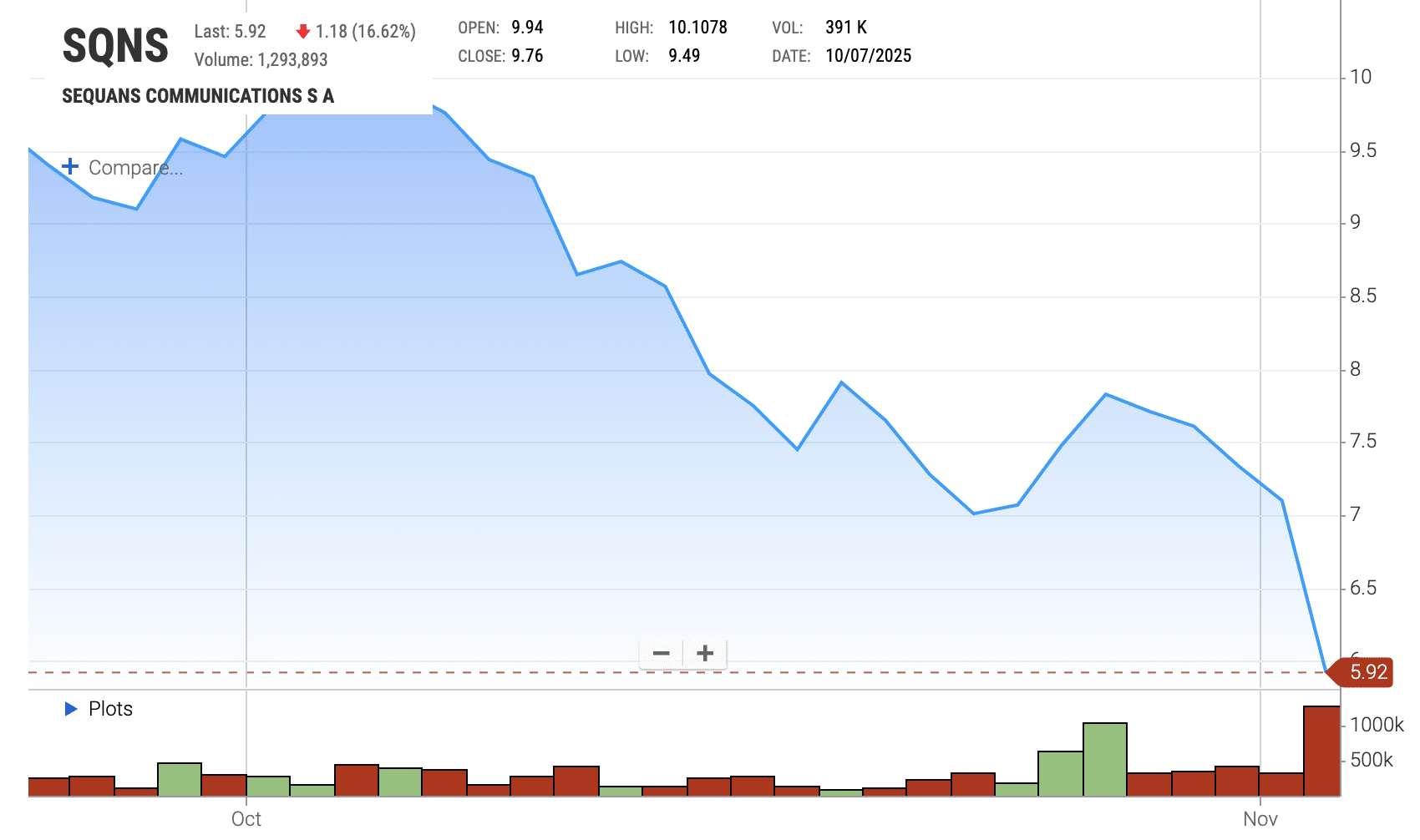 Bitcoin Treasury Bedrijf Sequans Verkoopt Als Eerste Hun BTC