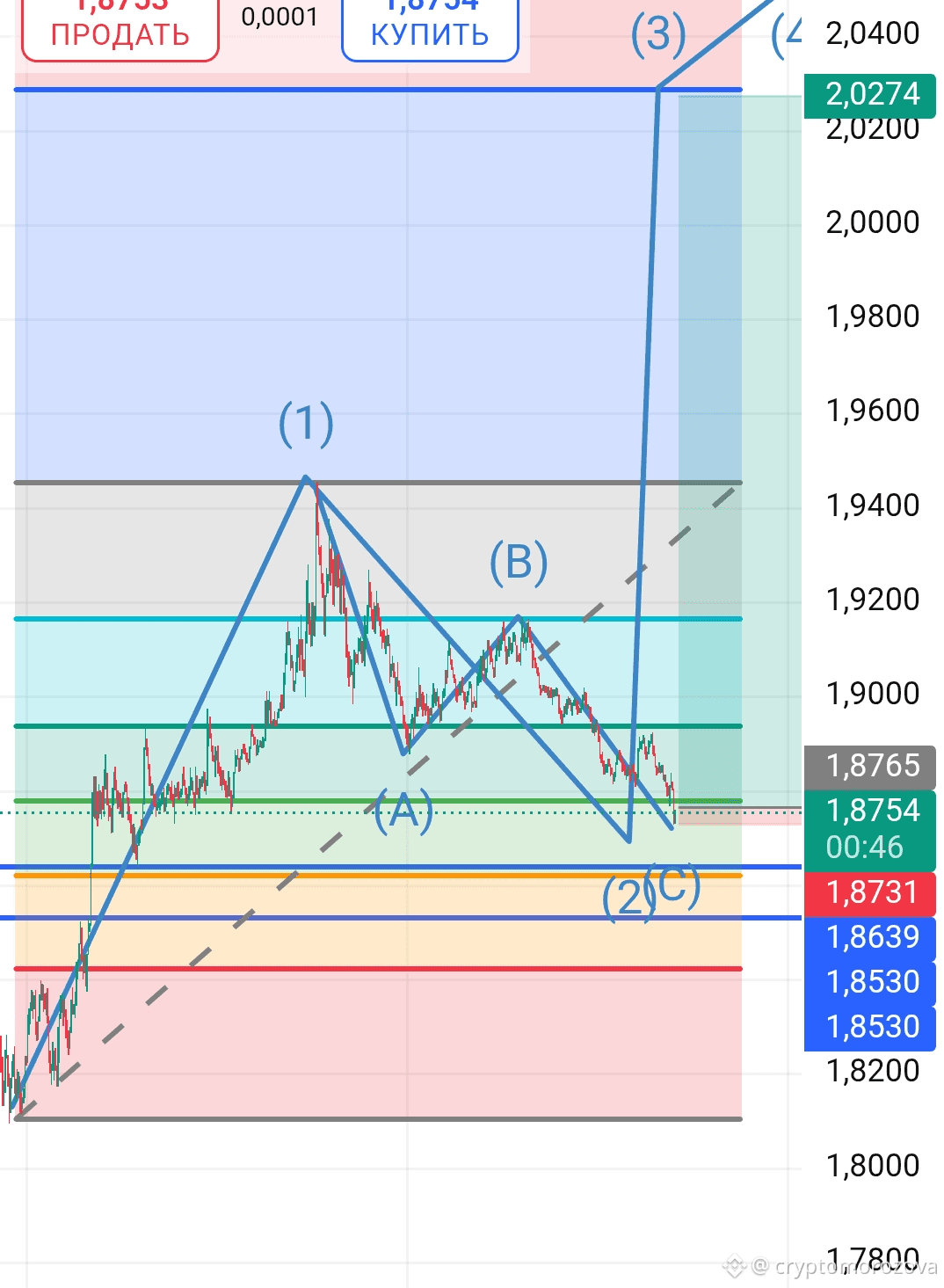 XRP koers kritiek punt: Elliott Wave signaal bij $1,32 gaat af