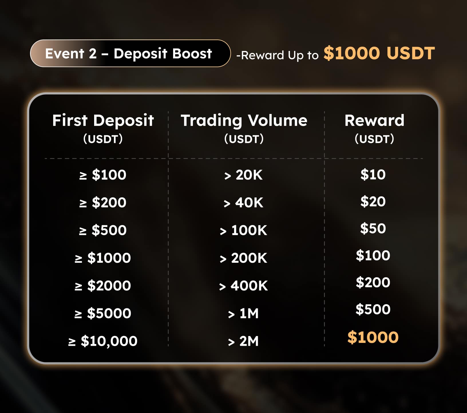 Криптобиржа KCEX дарит $21 000 бонусами и 10% к депозиту