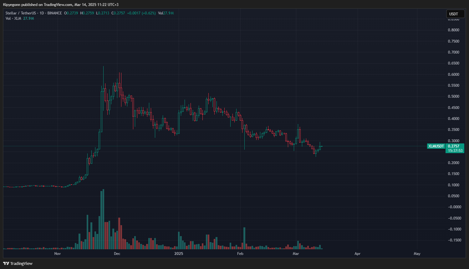 Stellar Lumens Boğa Trendi mi Başlattı? XLM, 2025’te Yeni Zirveler Görebilir - 99bitcoins TR