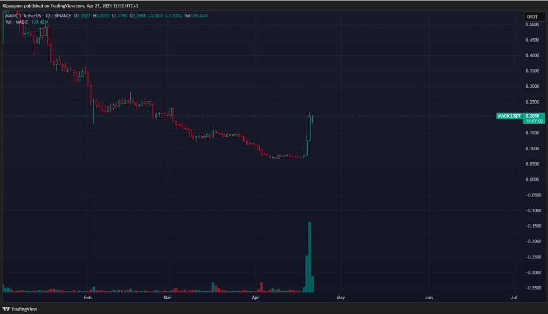 Magic Crypto Nedir? MAGIC Fiyatı 0 Artış Gösterdi