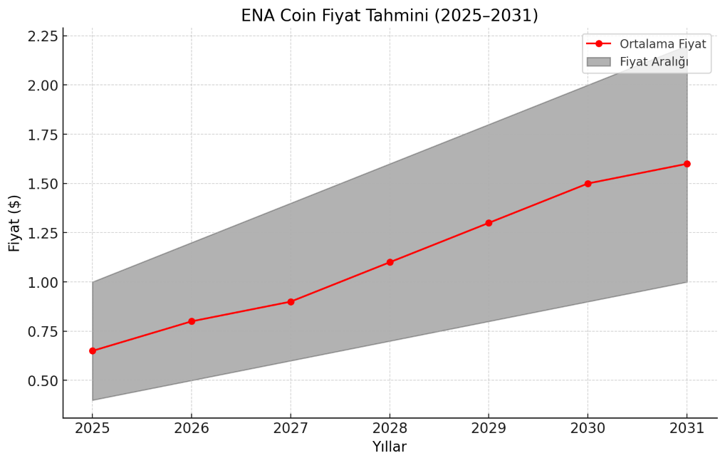 Ena Coin Yorum - Ethena (ENA) Fiyat Tahmini: 2026, 2026 ve 2036