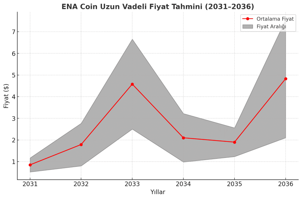 Ena Coin Yorum - Ethena (ENA) Fiyat Tahmini: 2026, 2026 ve 2036