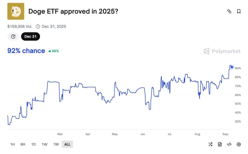 DOGE ETF Rüzgârıyla Dogecoin: Altcoin Rallisinin Lideri