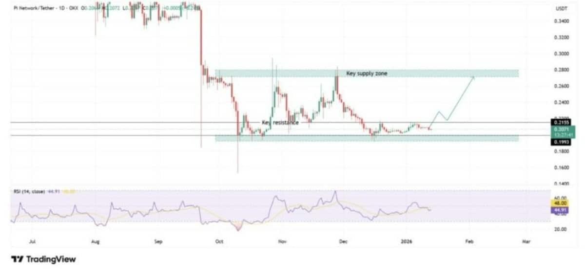 Pi Network Fiyat Tahmini 2026: Ana Ağ Geçişi ve Yeni Arzın Etkisi ...