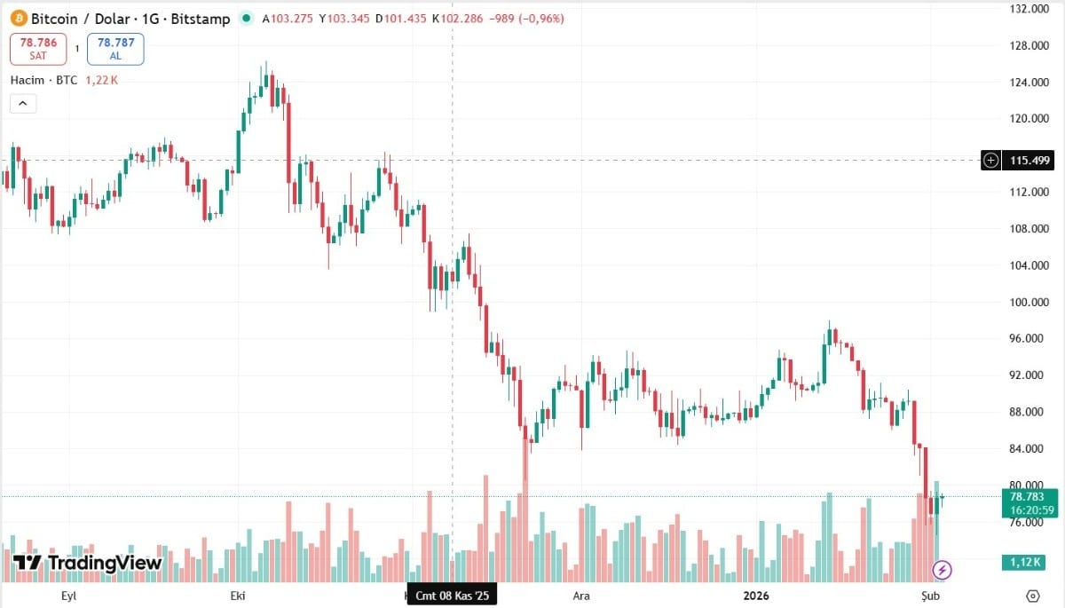Bitcoin Şubat 2026 Tahmini: Strategy BTC Alımı ve Trump Etkisi ...