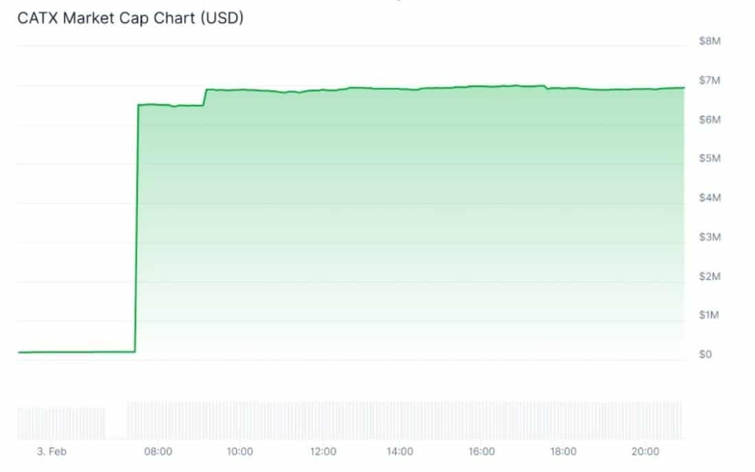 CATX Coin Yorum: CATX Rekor Kırdı, Maxi Doge 4.5M$’ı Aştı!