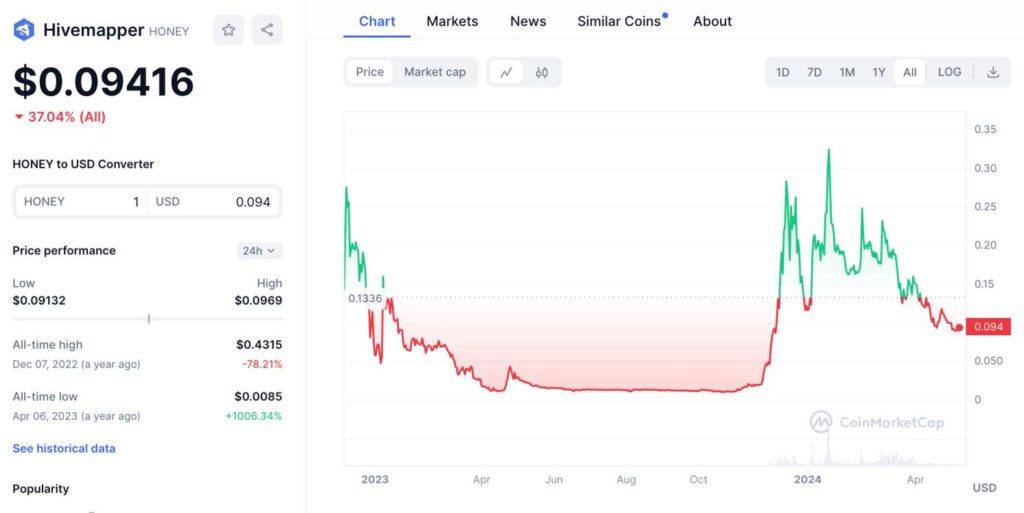 13 Best High-Risk High-Reward Crypto Coins to Buy in 2024