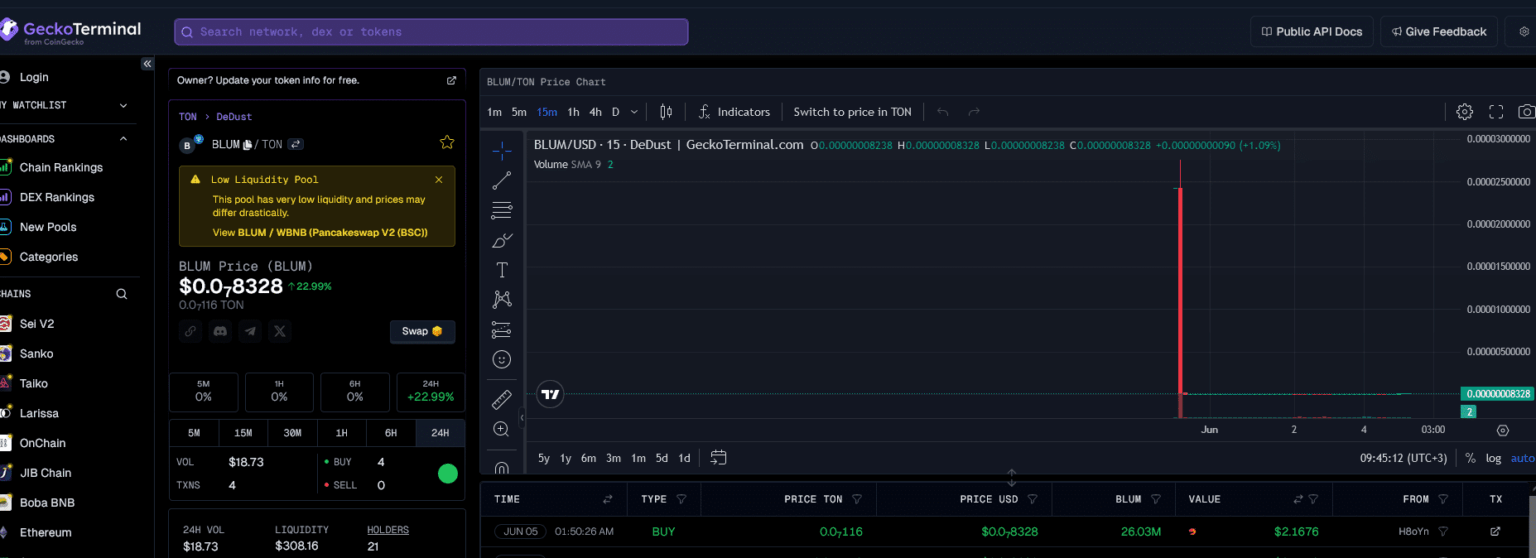 BLUM Price Analysis: BLUM Crypto Has Caught the Spotlight as Market ...