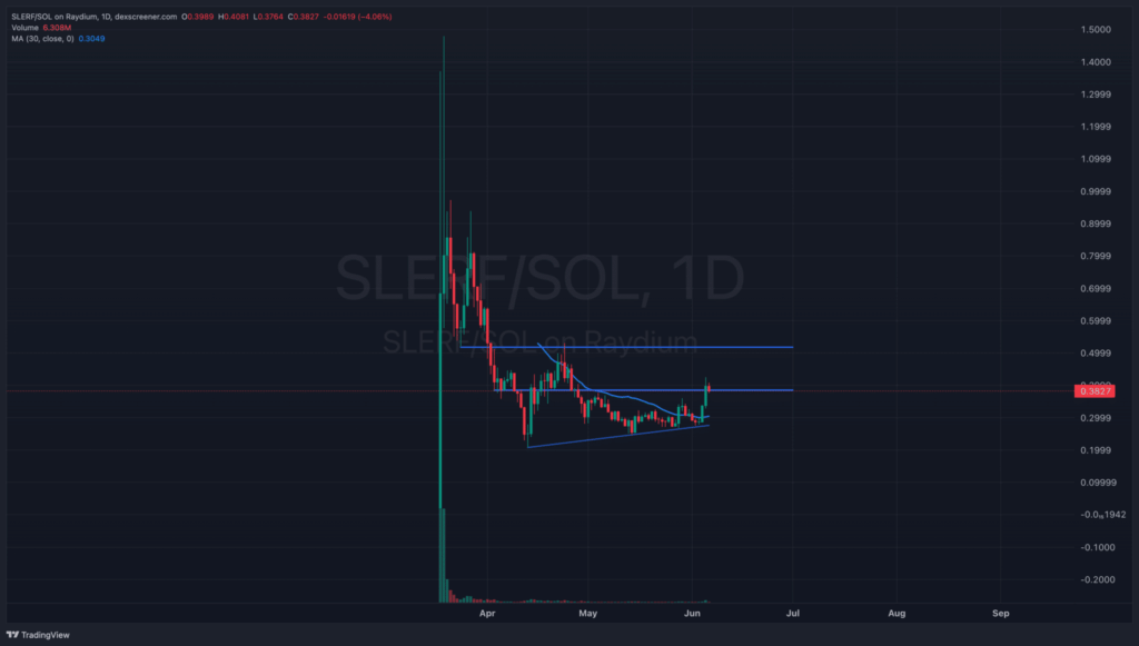 Is Slerf Meme Coin Going To Make a Dramatic Comeback Amid +20% SLERF ...